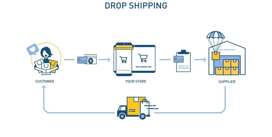 Dropshipping - Assurebook Courses